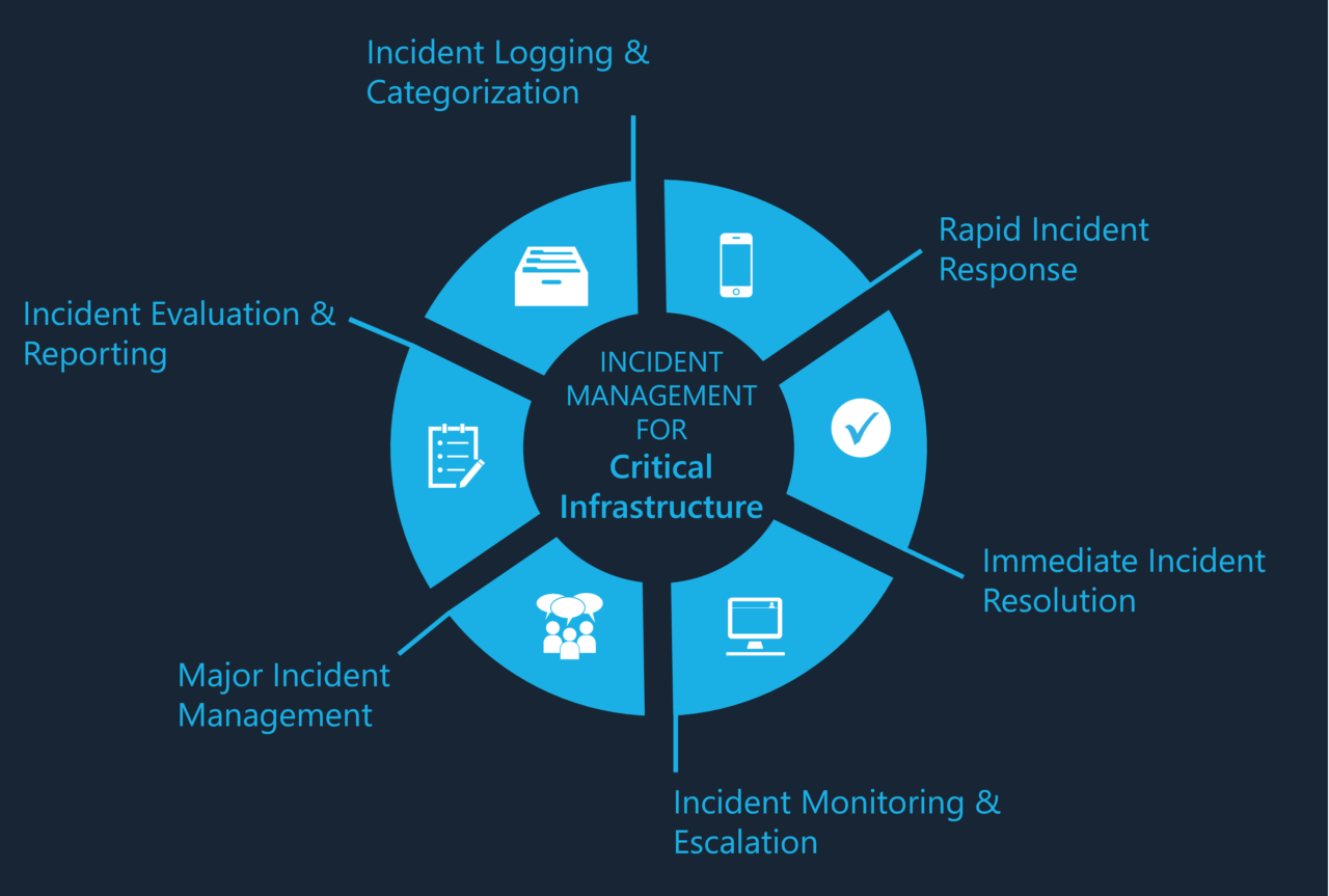 Incident Management with SIGNL4